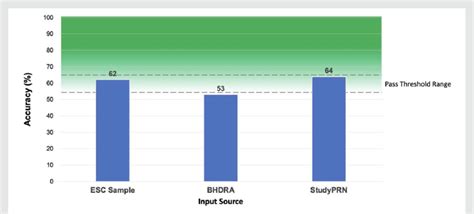 Performance Of Chat Generative Pre Trained Transformer Across The Download Scientific Diagram