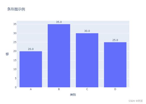 【四 （4）数据可视化之 Ploty Express常用图表及代码实现 】plotly Express Csdn博客