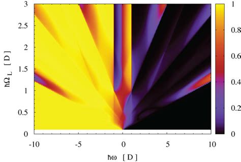 Displayed Is The Non Equilibrium Distribution Function FneqωΩl In
