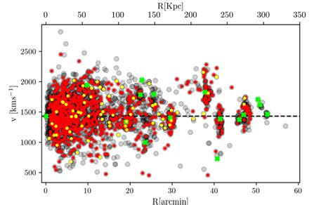phase space diagrams of radial velocity vs cluster centric distance in