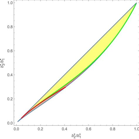 Superposition Of The Regions Of Existence Of The Five Riemann
