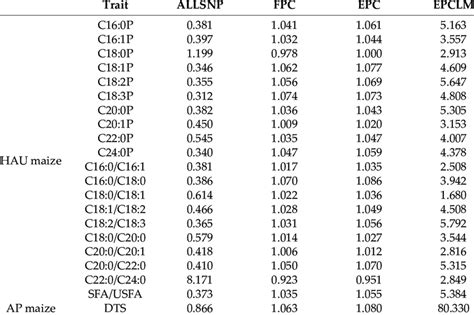 Gc Value Of Different Methods For Hau Maize And Ap Maize Traits