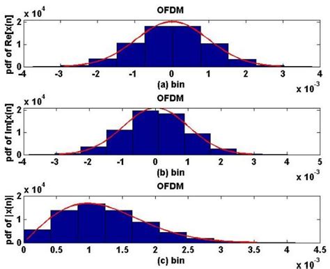 Figure 1 From Papr Reduction In Aco Ofdm For Visible Light Communication System Semantic Scholar