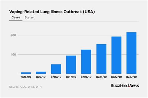 Vaping Related Illness Outbreak Eagle Examiner