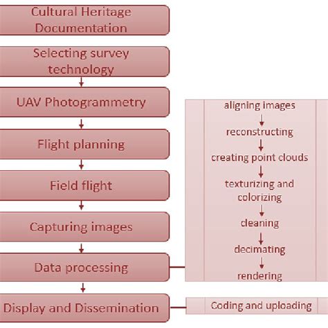The Workflow Process Download Scientific Diagram