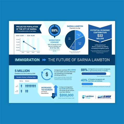 Sarnia Lambton Immigration Task Force Lambton College