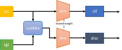 Github Prabal09cutmix Dann Combining Cutmix With Traditional Dann To Improve Upon The Target