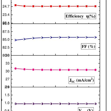 Impact Of The Buffer Layer Thickness Download Scientific Diagram