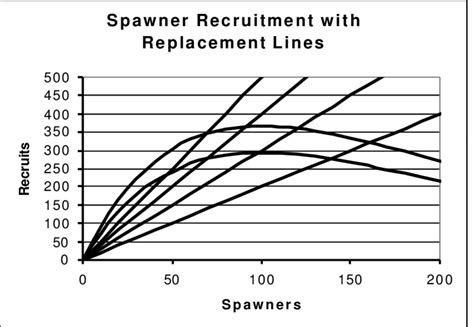 Simple Population Dynamics Graph Relating Number Of Mature Fish Or