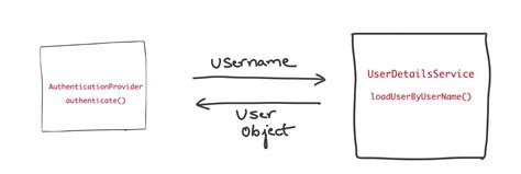 Github Jdbirla Jd Spring Security Master This Repo Will Contains The Spring Security A To Z