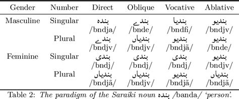 Table 2 From A Finite State Morphological Analyzer For Saraiki Semantic Scholar