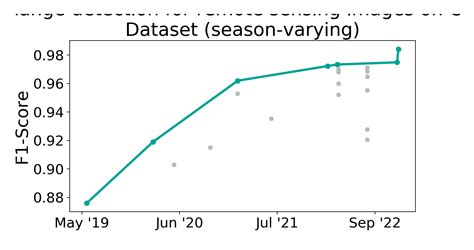 Cdd Dataset Season Varying Benchmark Change Detection For Remote