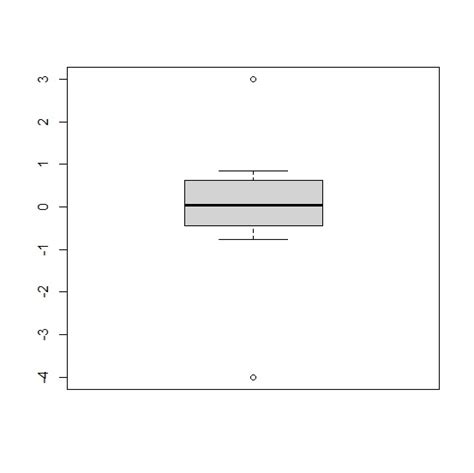 How To Fill The Outliers With Different Color In Base R Boxplot