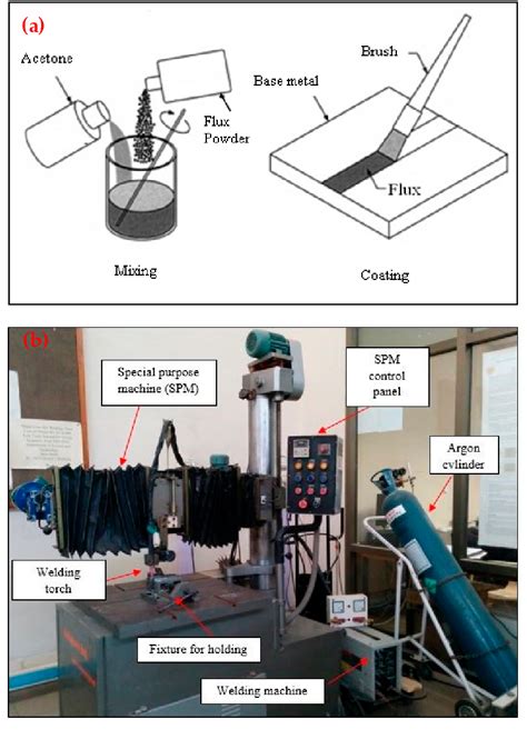 Table 1 From Optimization Of Activated Tungsten Inert Gas Welding Process Parameters Using Heat
