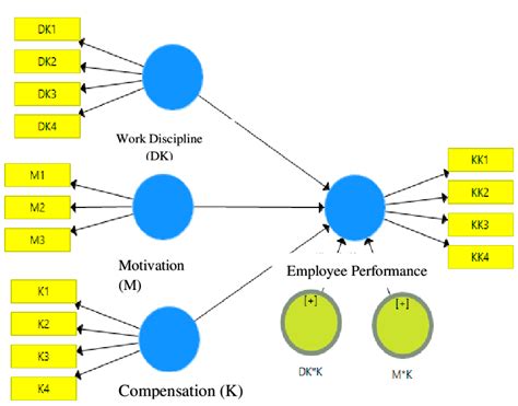 Research Models Pls Sem With Smartpls Download Scientific Diagram