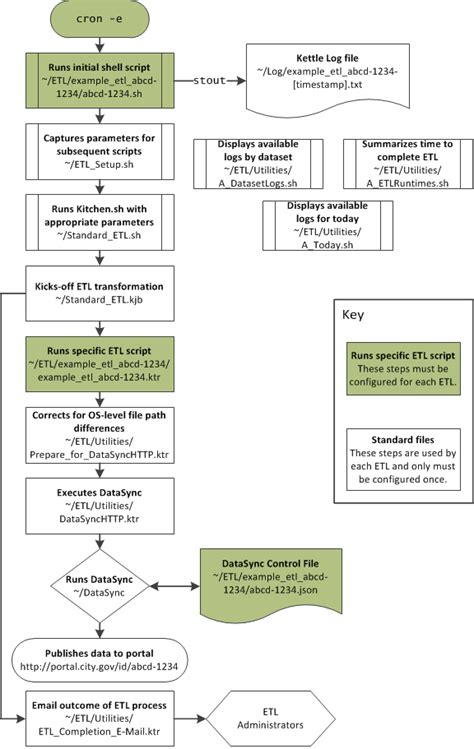 Setting Up Automation — Open Data Etl Tool Kit 100 Documentation