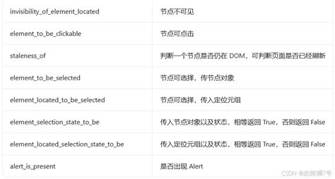 Python爬虫第17节 动态渲染页面抓取之selenium使用下篇python Selenium Get Csdn博客