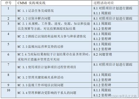 【项目管理】cmmi 项目监督和控制项目经理进行里程碑跟踪两个里程碑周期跨越45天以上且月末距离前后里程碑点 Csdn博客