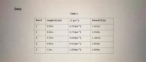 Solved Data Table 1 Run Length L M Period S Vi