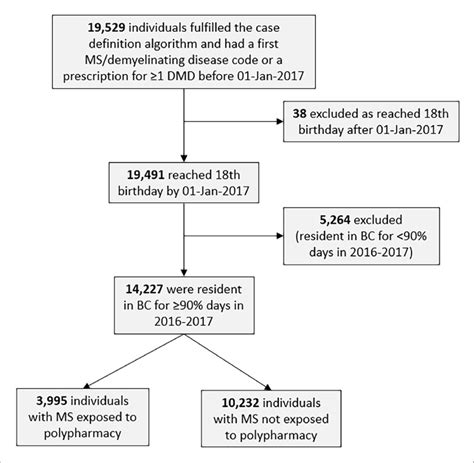 Flowchart Of Individuals With Ms Included In The Study Ms Multiple