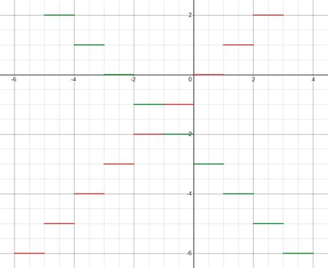 use transformations to graph each function h x llb quizlet