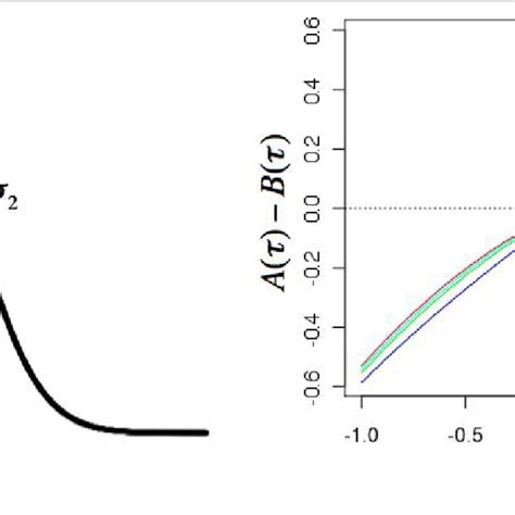 The Characteristics Of The Bi Gaussian Function A The Four