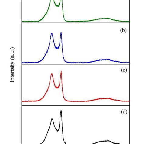 Raman Spectra Of A Charcoal The Activated Carbon Of Ratio 100150 Download Scientific