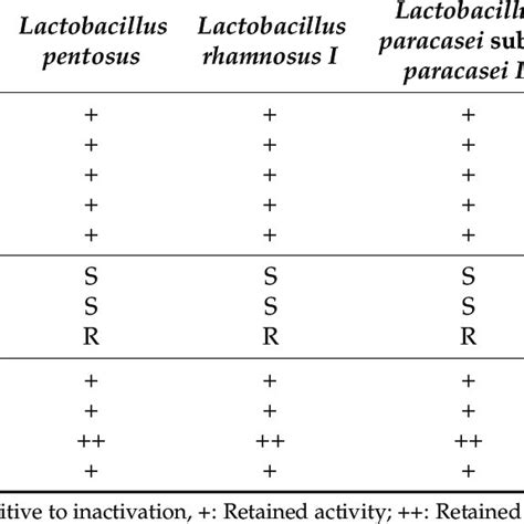 Effect Of Heat Enzymes And Ph On Bacteriocin Like Inhibitory