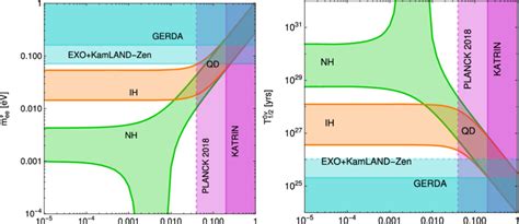 Left Panel Effective Majorana Mass Parameter M Ee Due To Standard Download Scientific