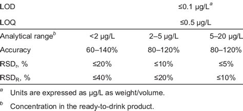 Method Performance Requirements In The Aoac Smpr 2017 018 3 Download Scientific Diagram