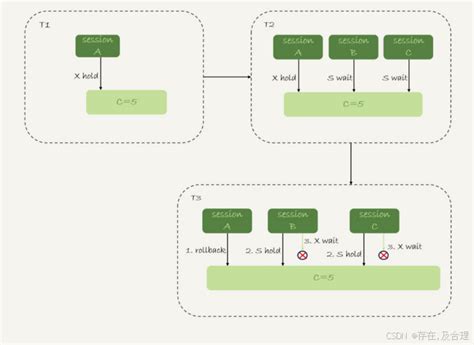 Mysql Insert Select 语句 锁的问题insert Into Select 锁表 Csdn博客