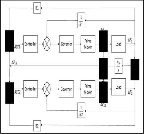 figure 1 from fuzzy logic based automatic generation control semantic scholar
