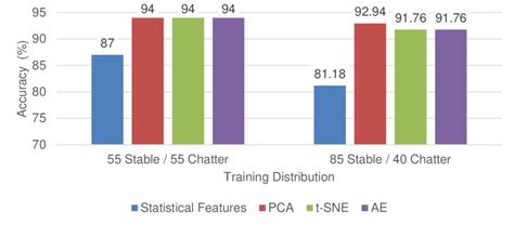 0 5 S Segment Data SVM Accuracy Bar Chart For Test Predictions As Download Scientific Diagram