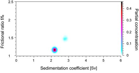 Pseudo 3d Plot Of The Cbmcipa Solution Composition At A Concentration