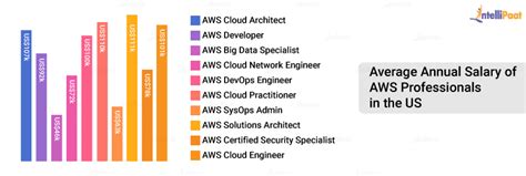 Aws Certification Salary Top 10 Aws Highest Paid Jobs