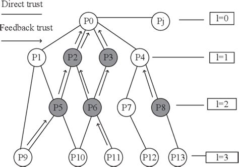 Figure 2 From A P2p Trust Model Based On Trust Factor And Feedback Aggregation Semantic Scholar