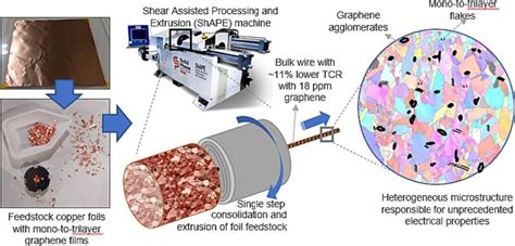 Researchers Design Copper Graphene Composites With Improved Electrical Conductivity Graphene Info