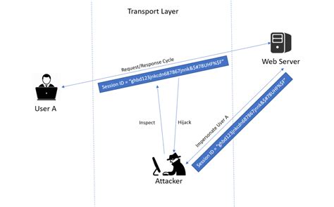 Owasp Top 10 Sensitive Data Exposure Code Maze