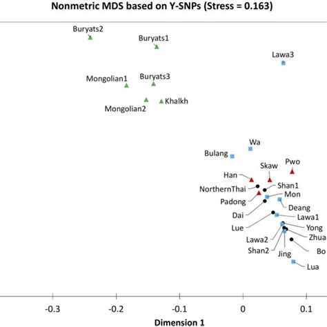 multidimensional scaling mds plot constructed based on the fst