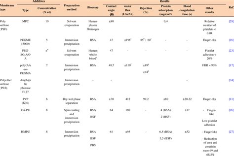 Of Modified Polysulfone Membrane Prepared By Blending Method Download Scientific Diagram