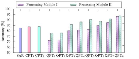 Comparison Of Test Accuracies Of Raw And Processed Images On Deep
