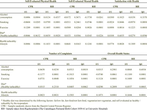 Pearson Correlation R P Between Lifestyle Factors And Health Download Table