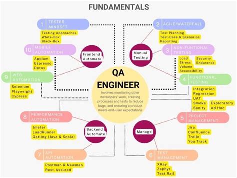 Md Shariful Islam On Linkedin Qa Roadmap