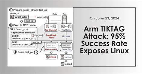 Arm Tiktag Attack 95 Success Rate Exposes Linux
