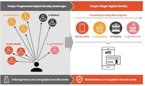 Figure 1 From The Digital Identities In The Context Of Blockchain And Artificial Intelligence