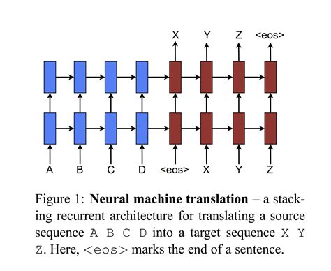 논문 리뷰 Effective Approaches To Attention Based Neural Machine