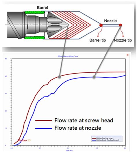 Considering 3d Barrel Compression In Injection Molding Simulation Blog Moldex3d Plastic