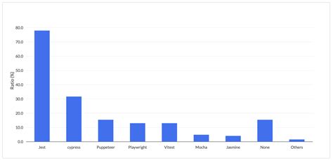 Line 프런트엔드 개발자가 사용하는 프레임워크와 툴