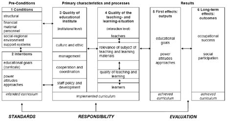 model of evaluation and quality securing in education download