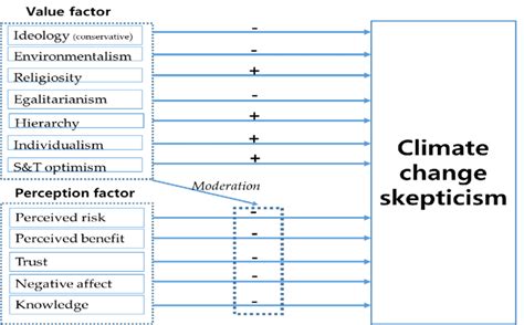 Research Framework And Hypotheses Download Scientific Diagram